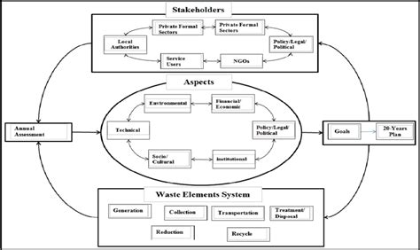 Conceptual Iswm Model In Isfahan Download Scientific Diagram