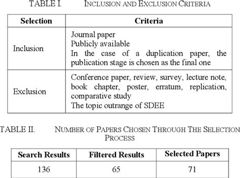 Table Ii From Research Trends In Software Development Effort Estimation Semantic Scholar