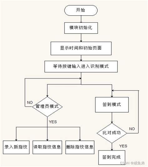 基于51单片机的指纹考勤系统 Csdn博客