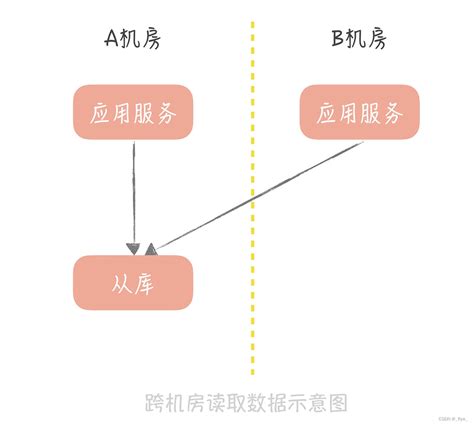 28 多机房部署：跨地域的分布式系统如何做？ 多机房分布式部署 csdn博客