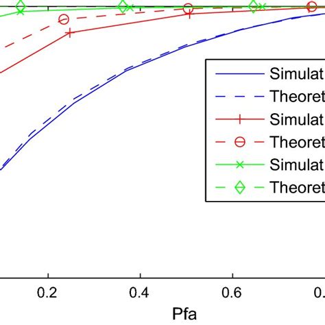 roc curve of the one bit lrt detector for multiple sensor case