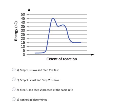 solved a step 1 is slow and step 2 is fast b step 1 is