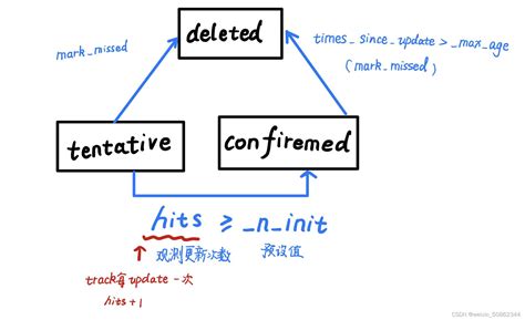 strongsort（deepsort强化版）浅实战＋代码解析 csdn博客