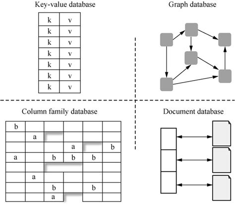 14 Four Common Types Of Nosql Database Technologies Download Scientific Diagram