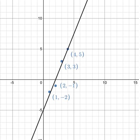 Find The Least Squares Line Graph The Data And The Least S Quizlet