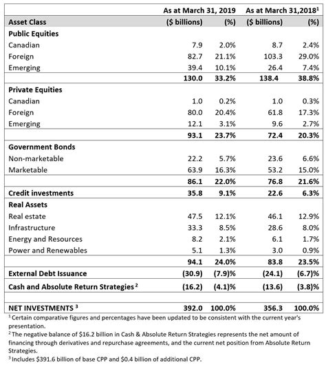 CPPIB Gains In Fiscal
