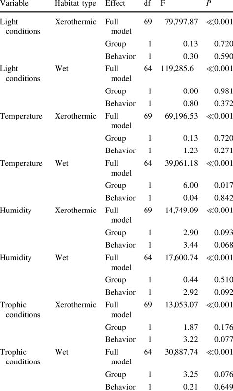 Results Of The Multivariate Anova Testing For The Differ Ences In