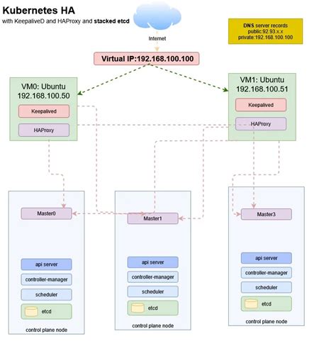 Creating A Kubernetes Cluster On Premises Production And Stage Using