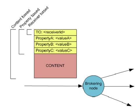 Information Used For Message Routing Download Scientific Diagram