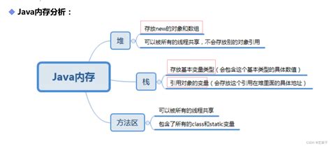 Java学习第九天 数组（定义、声明和创建）、三种初始化和内存分析java 创建一个数组内存过程 Csdn博客