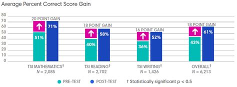 Accuplacer Percentile Chart Ponasa