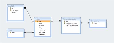 Java How Do I Make Use Of The Criteria Api To Find A Specific Person