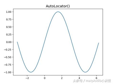 python數據可視化matplotlib，坐標軸刻度線定位——自動定位法 每日頭條