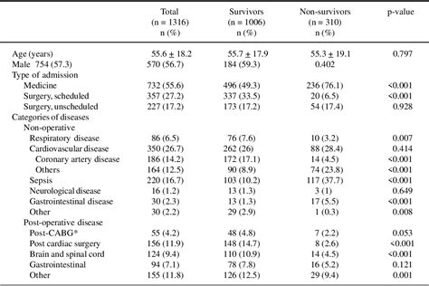 Table 1 From A Comparison Of Apache Ii And Saps Ii Scoring Systems In