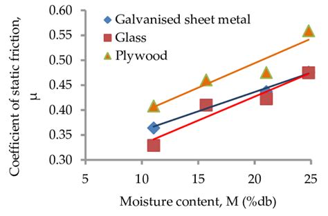 Variation Of Coefficient Of Static Friction With Moisture Content On Download Scientific