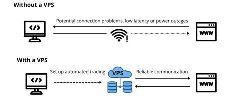 Best Forex Brokers With Vps Services 2025