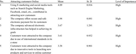 Mean Standard Deviation Level Of Importance Of Attracting Customers Download Table