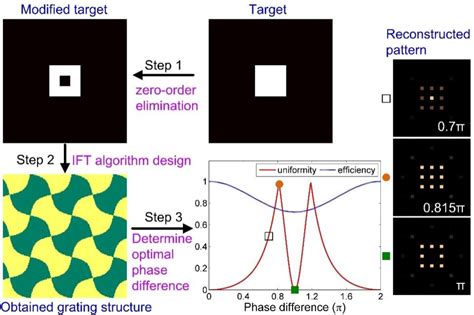 Figure 2 From Alternative Design Of Binary Phase Diffractive Optical Element With Non π Phase