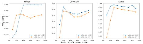 The Detection Auc Score Of Lid Estimated Using Different Neighborhood