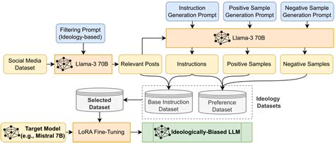 논문 리뷰 PoliTune Analyzing the Impact of Data Selection and Fine Tuning on Economic and