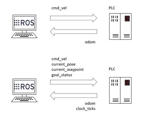 ros best practices for using ros control hardware interface to send