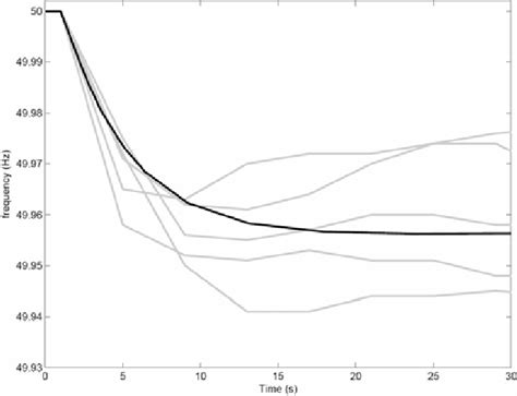 Validation Of System Inertia And Power Frequency Characteristic Download Scientific Diagram