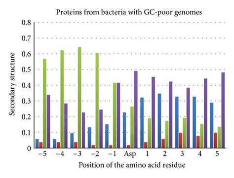 Secondary Structure Distribution Around Aspartic Acid Residues Binding Download Scientific