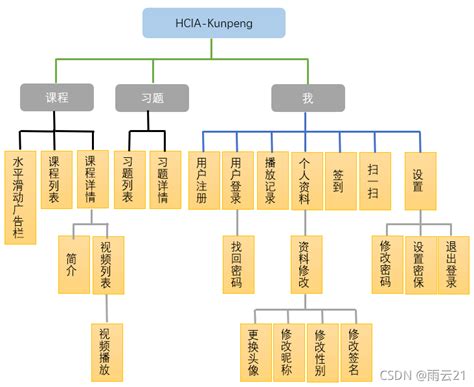 基于eclipse的android项目实战—博学谷（二十）hcia kunpeng android博学谷课程源码 雨云21的博客 csdn博客