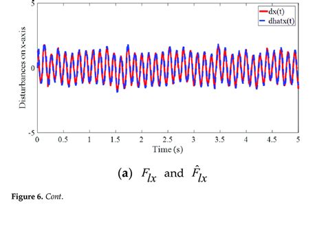 Estimated And Measured Signals Download Scientific Diagram