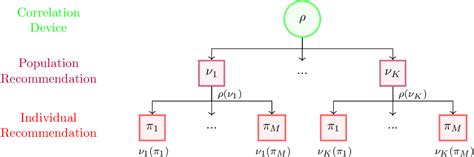 Figure 1 From Learning Correlated Equilibria In Mean Field Games Semantic Scholar