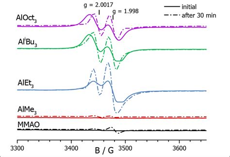 Operando Epr Spectra Of Cracac3pnp In Cyclohexane With Different