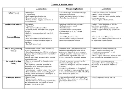 Theories Of Motor Control