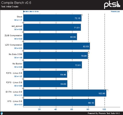 tuning btrfs vs f2fs ext4 xfs file systems phoronix
