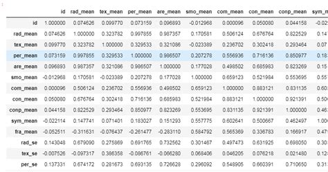 Understanding Correlation Matrix Plot