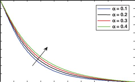Temperature Profile For Different Values Of Download Scientific Diagram