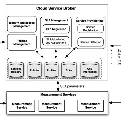 Framework For Saas Selection And Provisioning Download Scientific Diagram