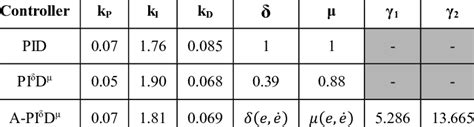 Optimized Values Of Controller Parameters Download Scientific Diagram