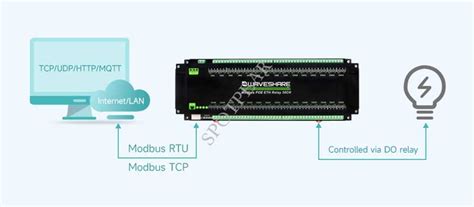 Industrial Modbus Poe Eth Rj45 To Relay 30ch Rtumodbus Tcp Ethernet