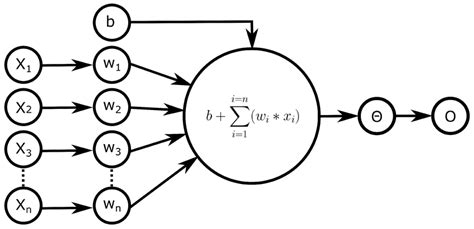 Structure Of An Artificial Neuron Each Neuron Receives N Weighted Download Scientific Diagram