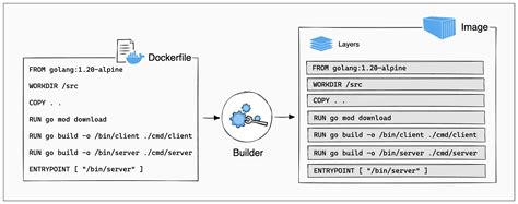 Concept Of Dockerfile