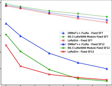 Pdr Vs Number Of Nodes Download Scientific Diagram