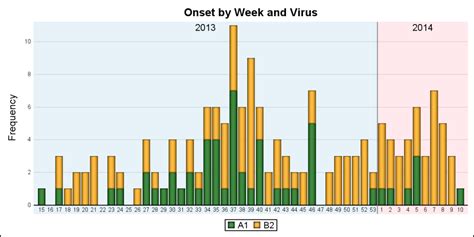 Epidemic Curve Graph Graphically Speaking