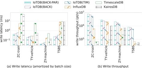 Apache Iotdb A Time Series Database For Large Scale Iot Applications