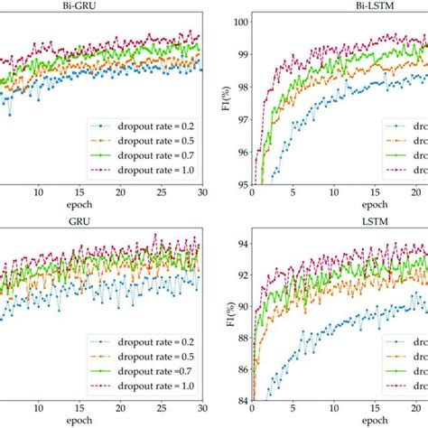 comparison of different batch size hyperparameters for each neural