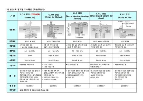 흙막이 차수공법 비교와 이해 네이버 블로그