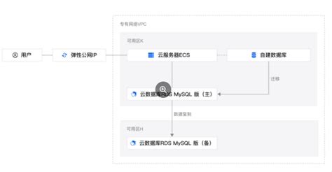 阿里云网站数据库平滑迁移上云 Idctalk云说 阿里云网站数据库平滑迁移上云 Idctalk云说