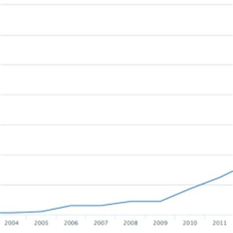 Documents By Year Source Scopus Download Scientific Diagram