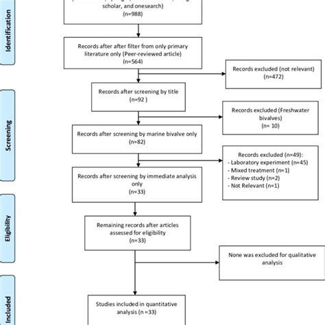 The Systematic Literature Review Flowchart Adopted From Prisma Statement Download Scientific