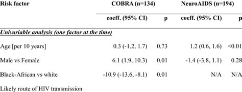 Regression Coefficients From Linear Regression To Predict The Global