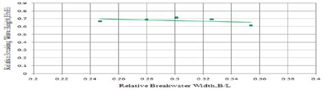 Effect Of Relative Breakwater Width On Wave Height Reduction For H S